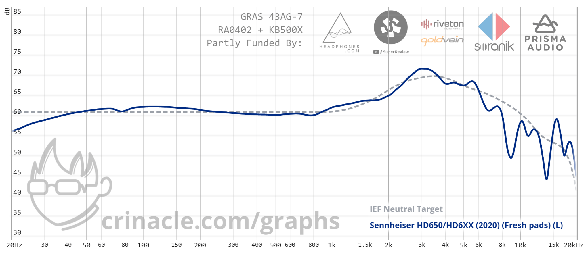 Measurement dump: GRAS rig test run with HD6XX, HD800, Sundara, NAN-7 ...