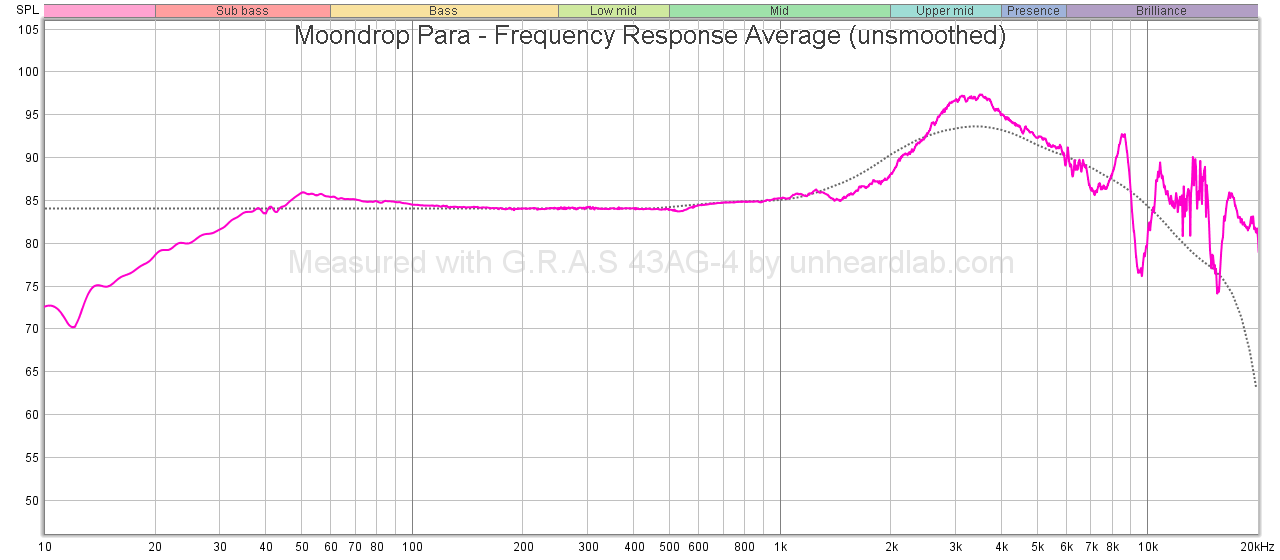 Review of Moondrop Para: dazzling – unheardlab.com