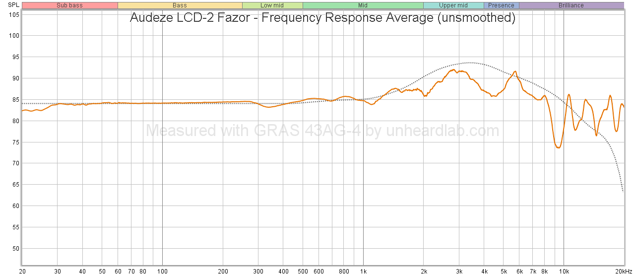 Review of Audeze LCD-2 Fazor – unheardlab.com