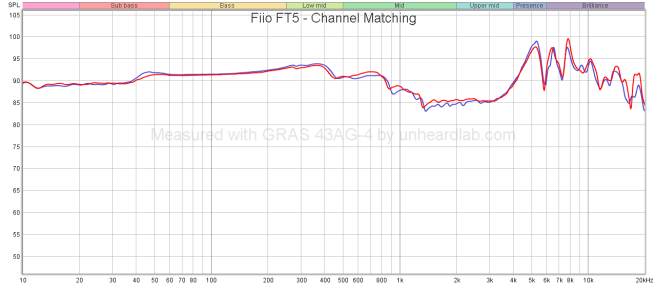 Review of Fiio FT5 – unheardlab.com
