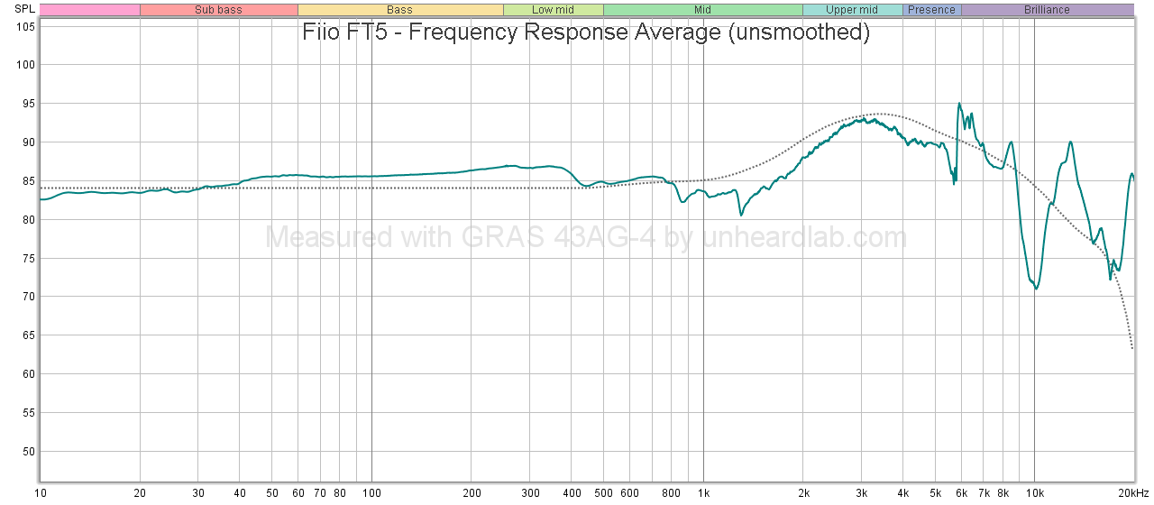 Review of Fiio FT5 – unheardlab.com