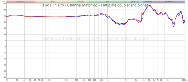 Review of Fiio FT1 Pro: a neutral planar contender – unheardlab.com