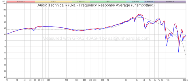 Review of Audio Technica ATH-R70xa: a new take on neutrality ...