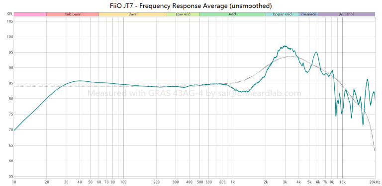 FiiO JT7 review: A budget disruptor or a bridge too far? – unheardlab.com